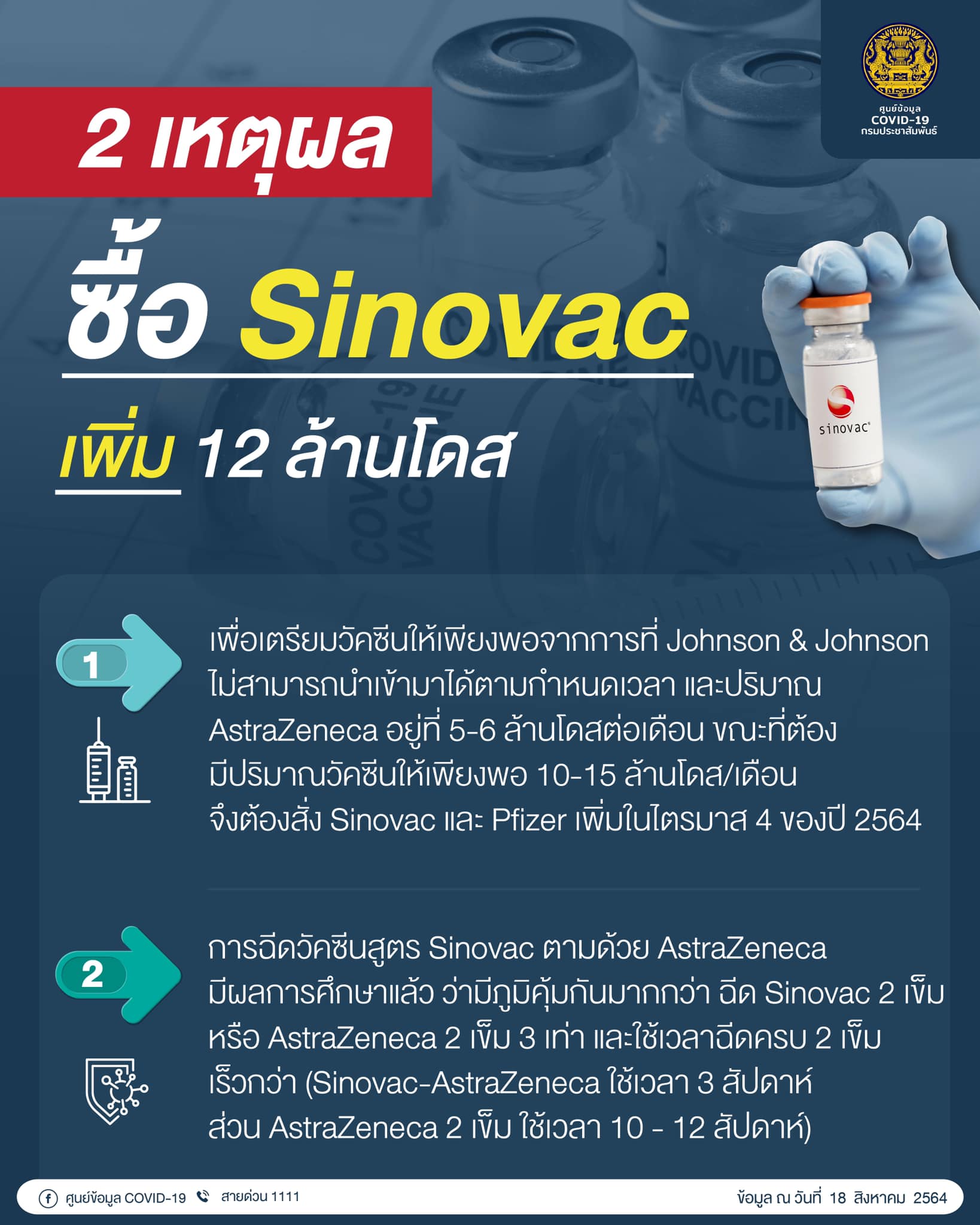 ย้ำ 2 เหตุผลซื้อวัคซีน โควิด-19 ซิโนแวค "Sinovac" เพิ่ม 12 ล้านโดส