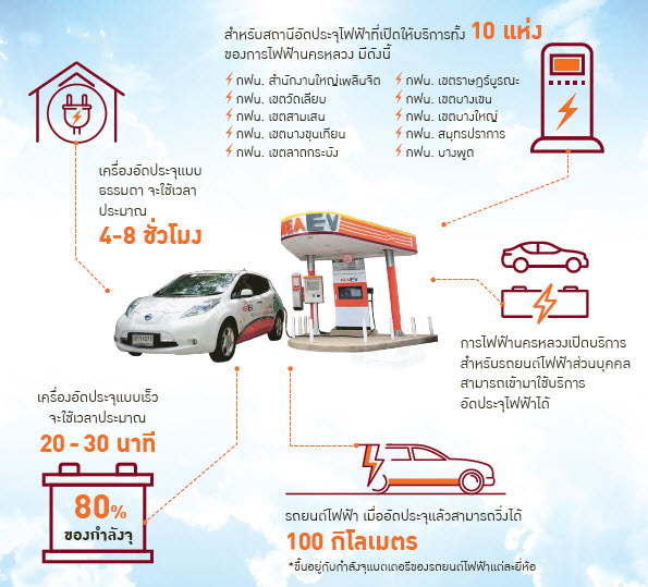 "สถานีชาร์จรถไฟฟ้า" กฟผ.เล็งขยายเพิ่ม 120 แห่ง ในปี 2565 รองรับรถยนต์ EV