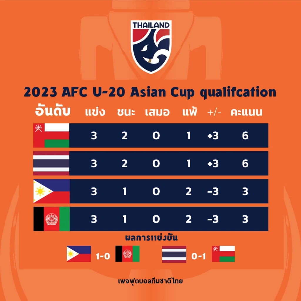 "ทีมชาติไทย U20" สุดช้ำพ่าย โอมาน หล่นไปอยู่ที่ 2 ของกลุ่ม 𝐀𝐅𝐂 𝐔𝟐𝟎