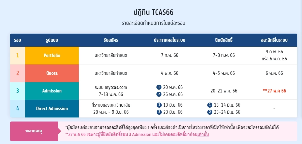 "TCAS66" เช็คกำหนดการแต่ละรอบแบบละเอียด พร้อมดูไทม์ไลน์สอบ A-Level