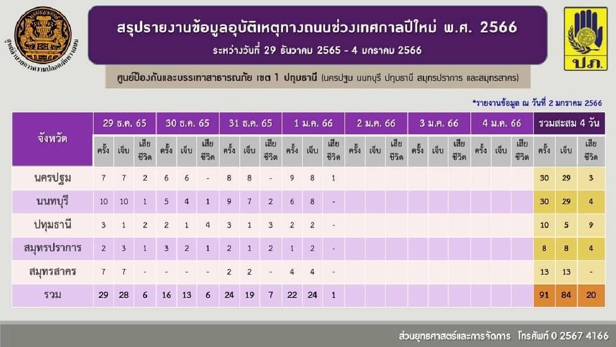 ศปถ สรุป 7 วันอันตราย ปีใหม่ 2566 รวม 4 วัน เชียงราย ตายสูงสุด