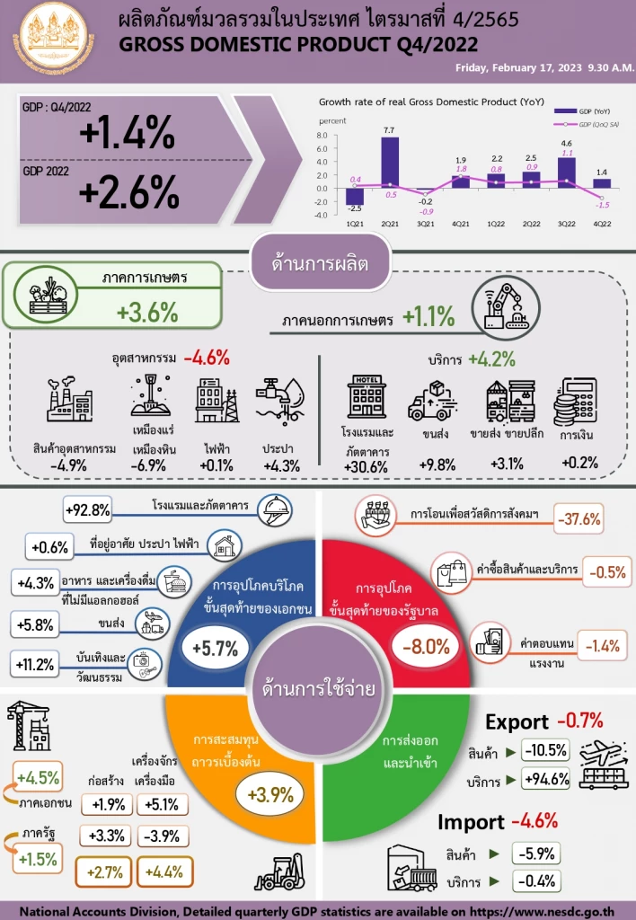 สรุป 'GDP' ไทยไตรมาส4 โต 1.4% ปี 2565 ขยายตัว 2.6% ร่วงจากที่คาดการณ์ไว้