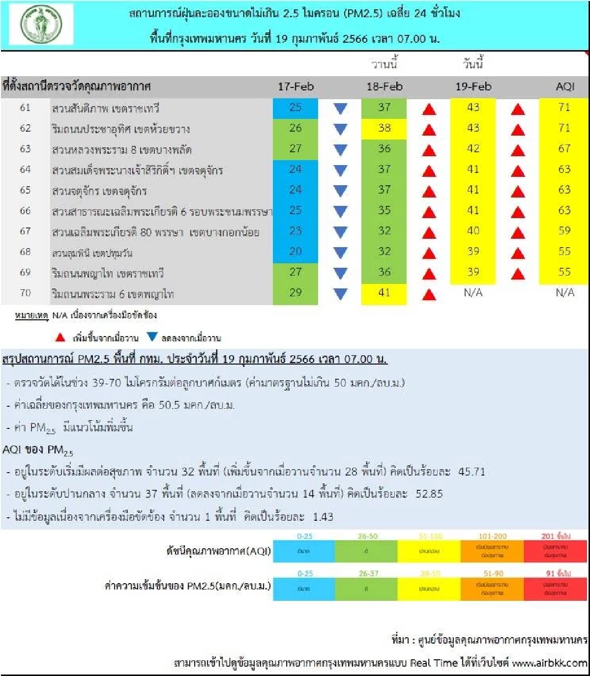 เช็ก 32 พื้นที่เผชิญ "PM2.5" พุ่งสูงกระทบสุขภาพ วัดได้สูงสุดที่ 70 มคก./ลบ.ม | คมชัดลึก
