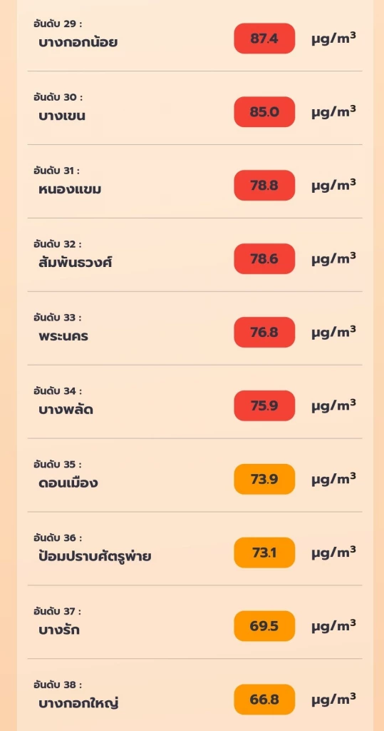 'ฝุ่น PM2.5' ในเขต กทม. พุ่งเกินมาตรฐาน 48 เขต ระดับสีแดง 34 เขต