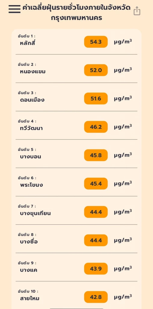 กลับมาแดงอีกครั้ง 'PM2.5' สมุทรสงคราม นำอยู่ที่ 76.7 ไมโครกรัม