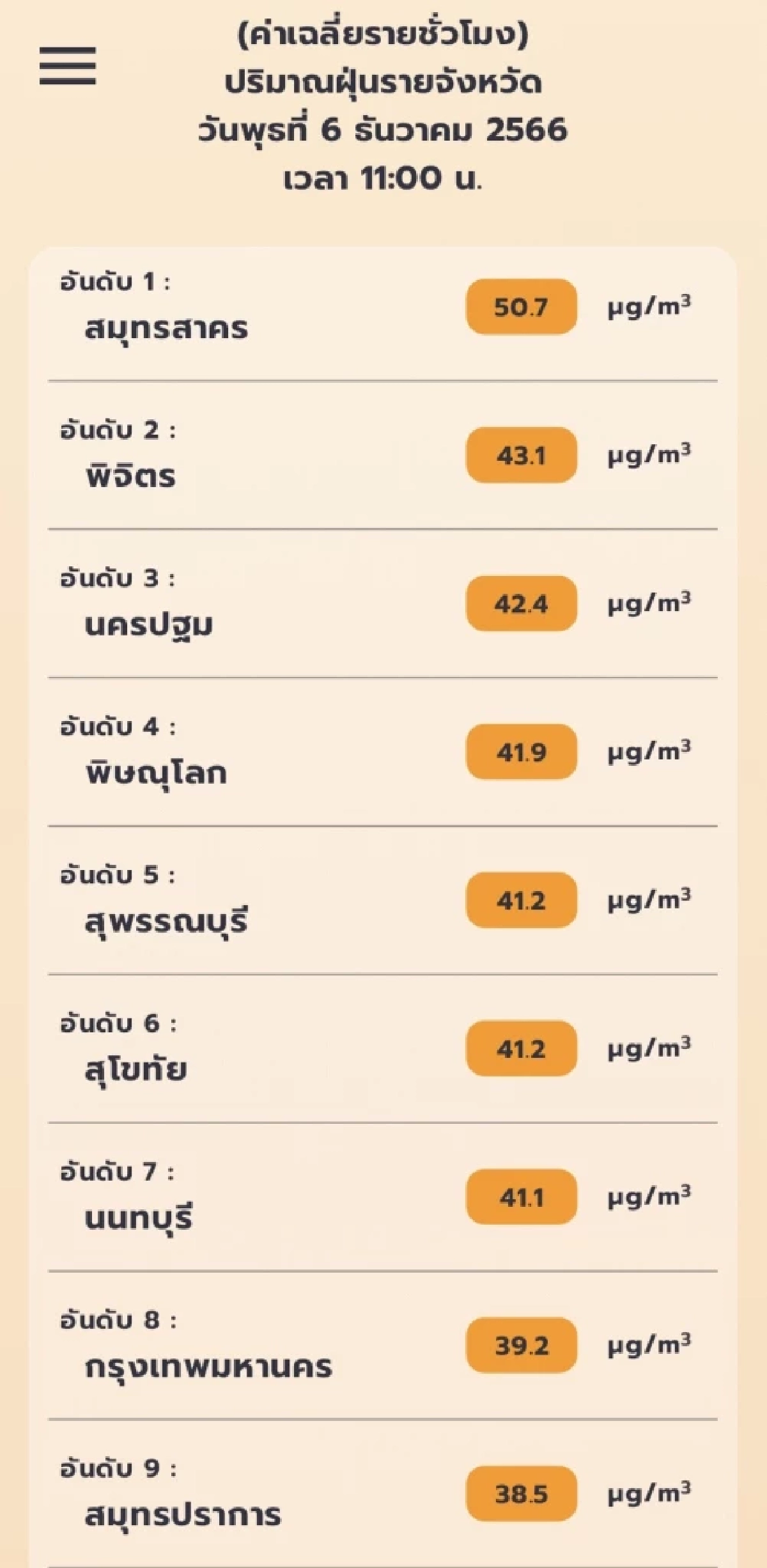 'GISTDA' เผย 'ฝุ่น PM2.5' เกินมาตรฐาน 9 จังหวัด แนะสวมหน้ากากในที่โล่งแจ้ง | คมชัดลึก