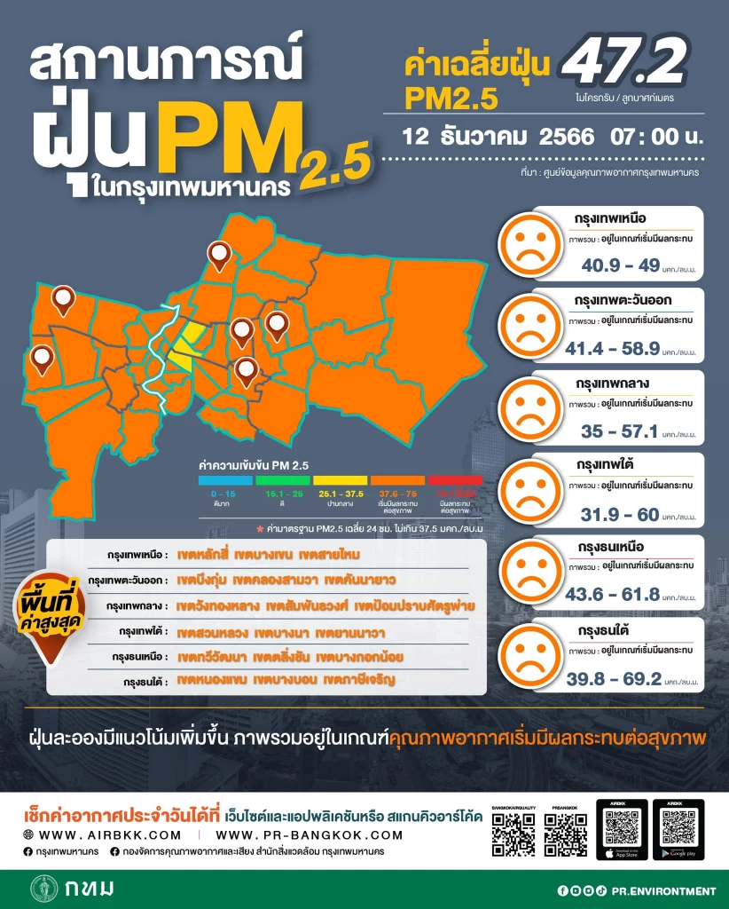 'PM2.5' พุ่ง ค่าฝุ่น เกินมาตรฐานหลายจังหวัด สูงสุด 134.8 กทม. สูงทุกเขต
