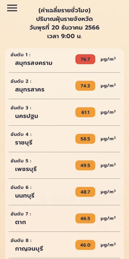 กลับมาแดงอีกครั้ง 'PM2.5' สมุทรสงคราม นำอยู่ที่ 76.7 ไมโครกรัม