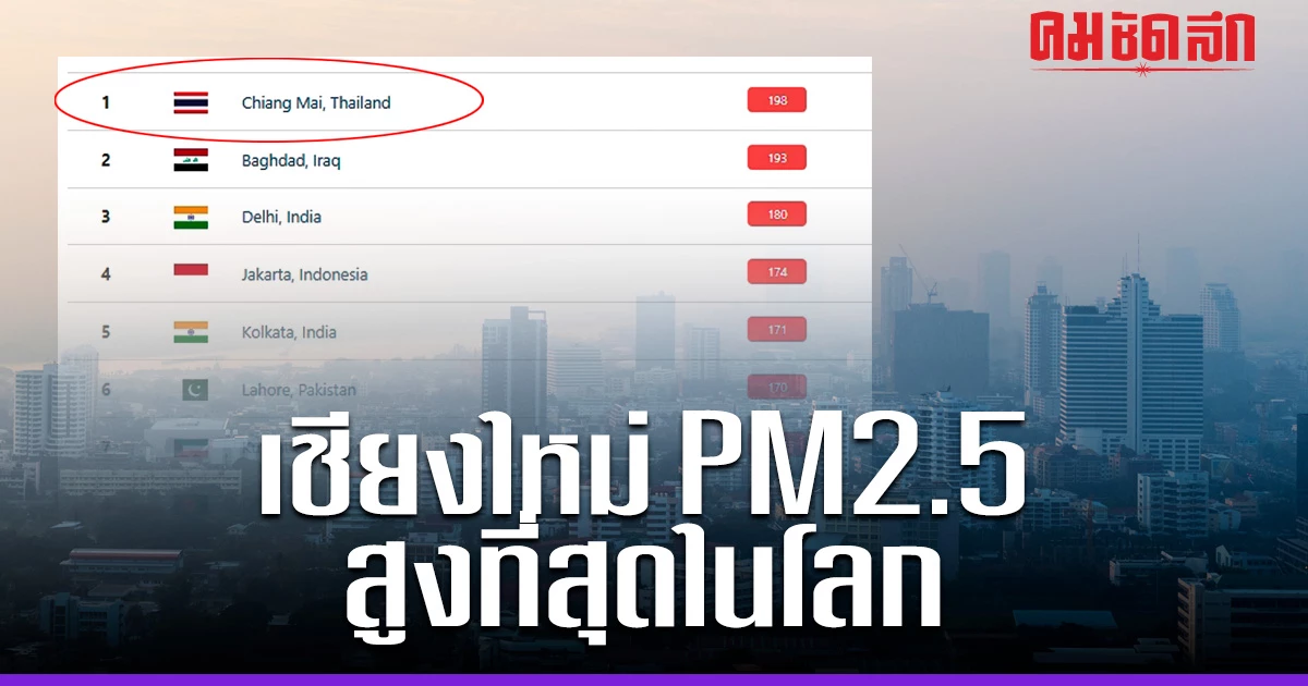 เชียงใหม่ "PM2.5" สูงที่สุดในโลก วันนี้ 40 จังหวัด และกรุงเทพฯ ฝุ่นพิษสูง | คมชัดลึก