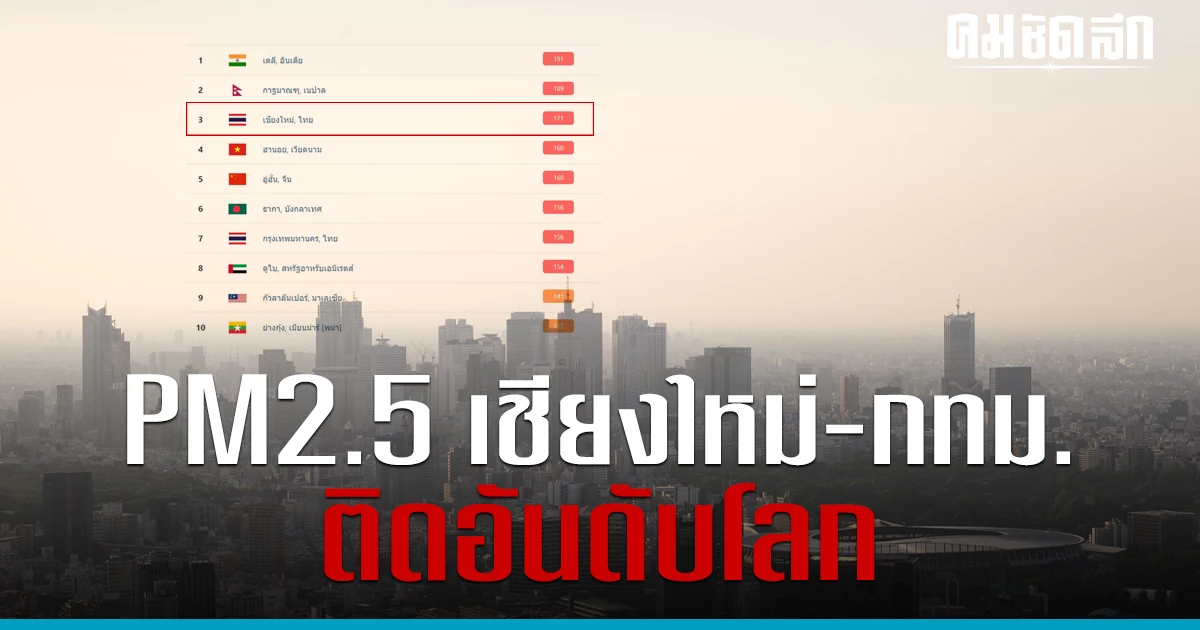 'PM2.5' วิกฤต เชียงใหม่-กรุงเทพฯ คุณภาพอากาศเป็นพิษติด TOP 10 ของโลก | คมชัดลึก