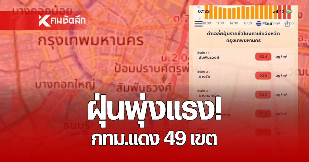 ฝุ่น PM2.5 พุ่งต่อเนื่อง กทม. แดงเกือบยกจังหวัด 49 เขต มีผลกระทบต่อสุขภาพ | คมชัดลึก